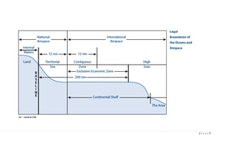 Table of the maritime zones in unclos by Dr.Zeyad Jaffal, Al Ain ...