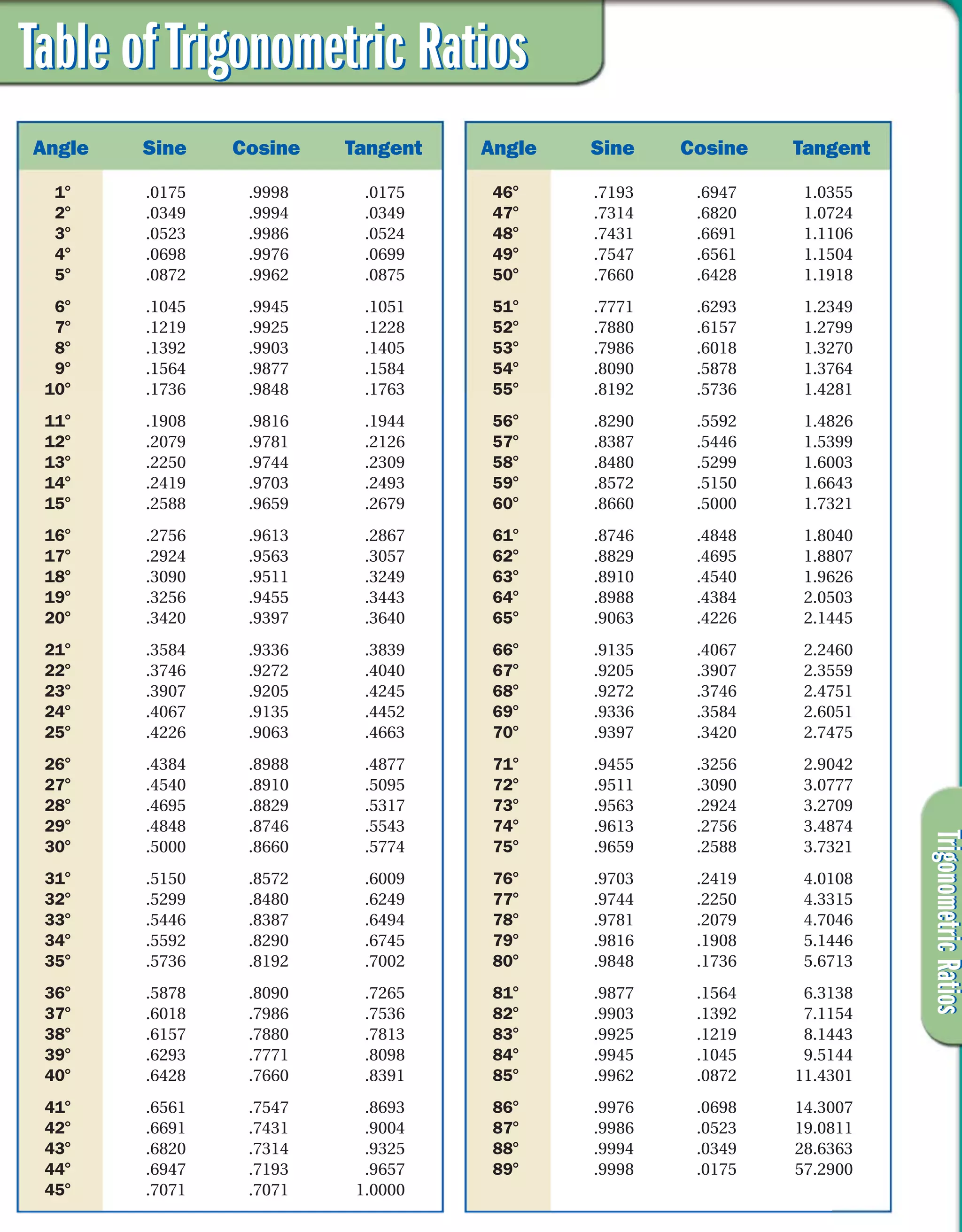 Table Of Trigonometric Ratios | PDF