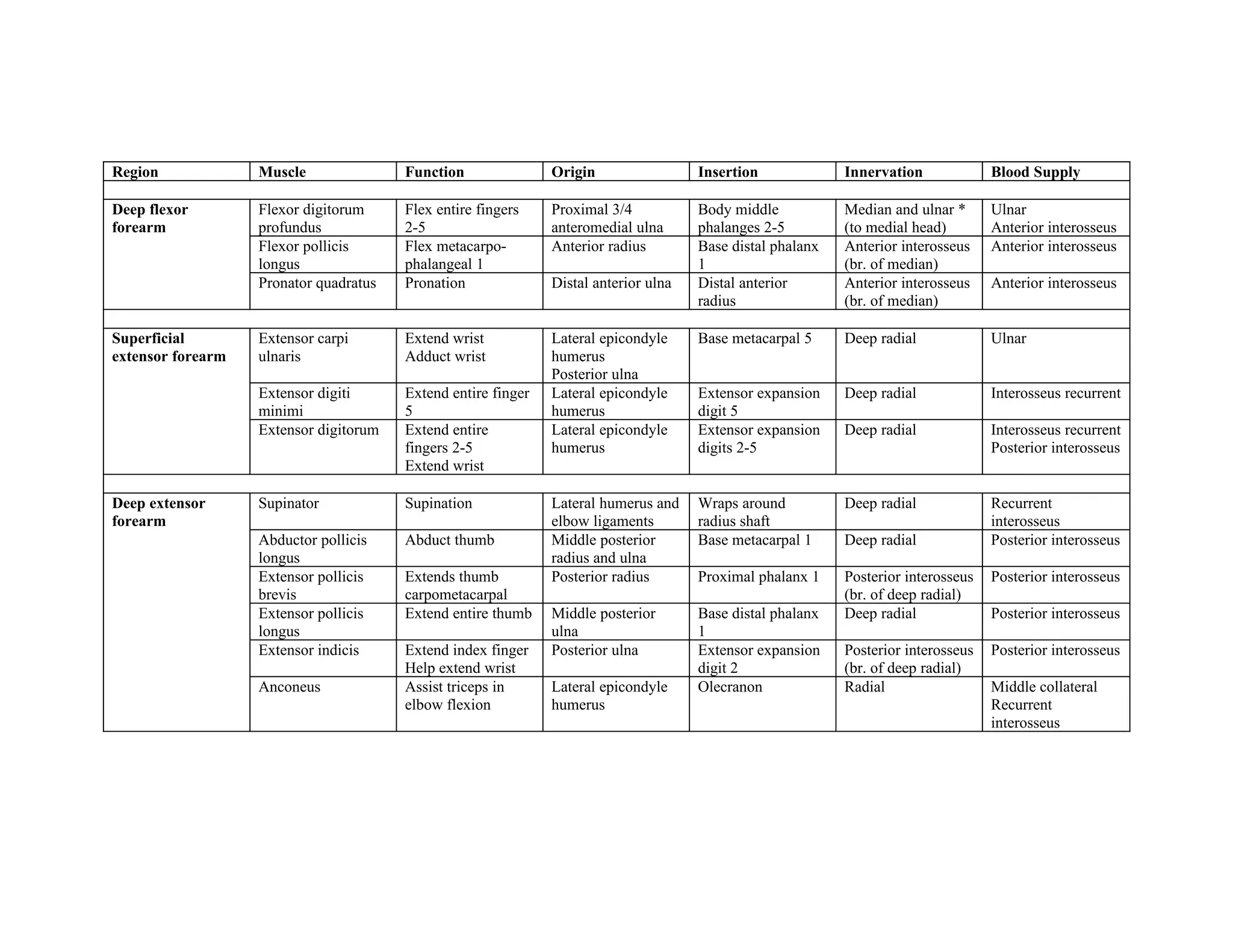Table of upper limb muscles | PPT
