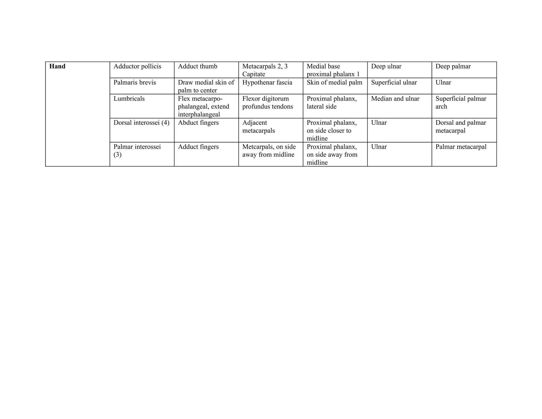 Table of upper limb muscles | DOC