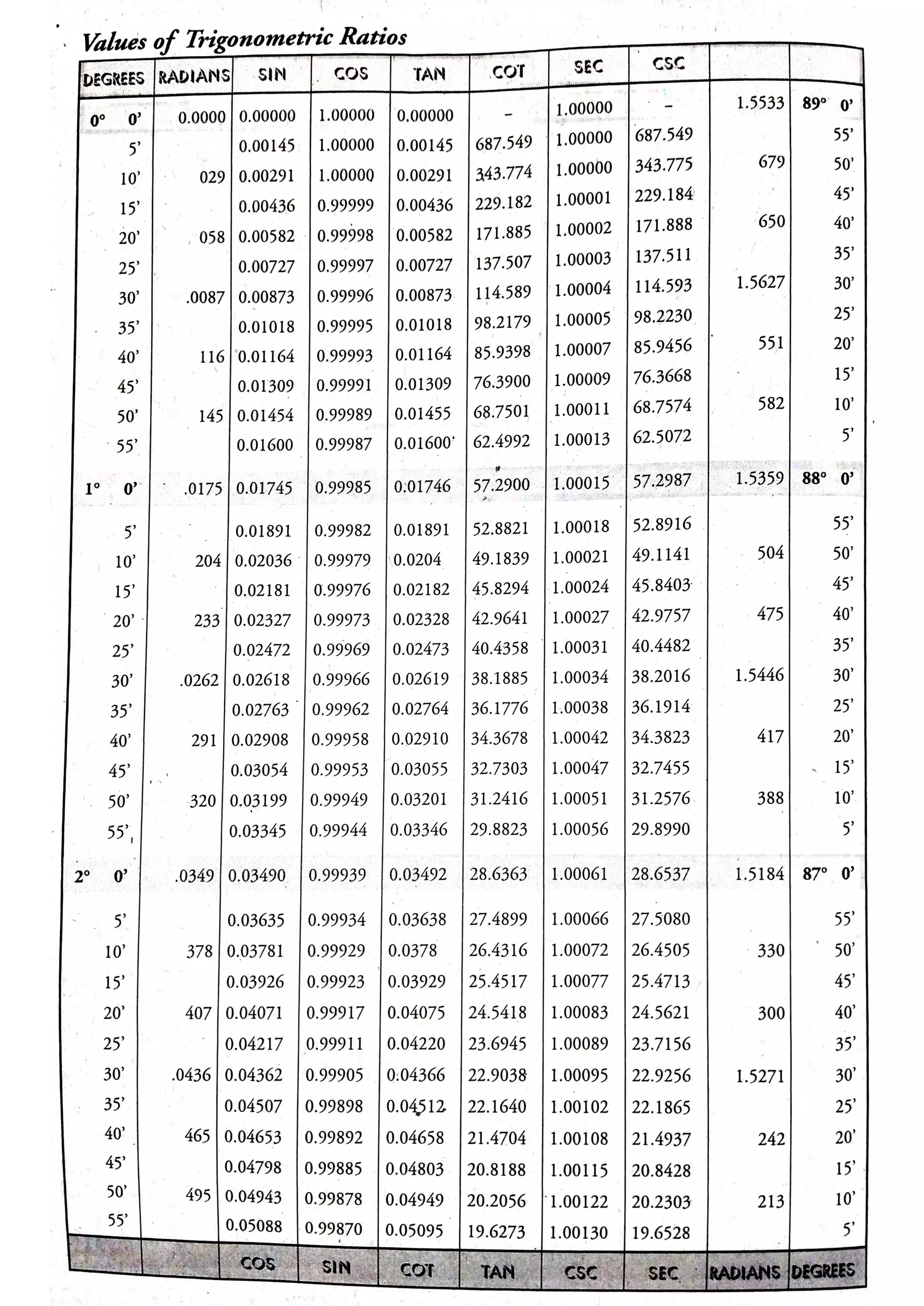 Table of Values of Trigonometric Ratios | PDF
