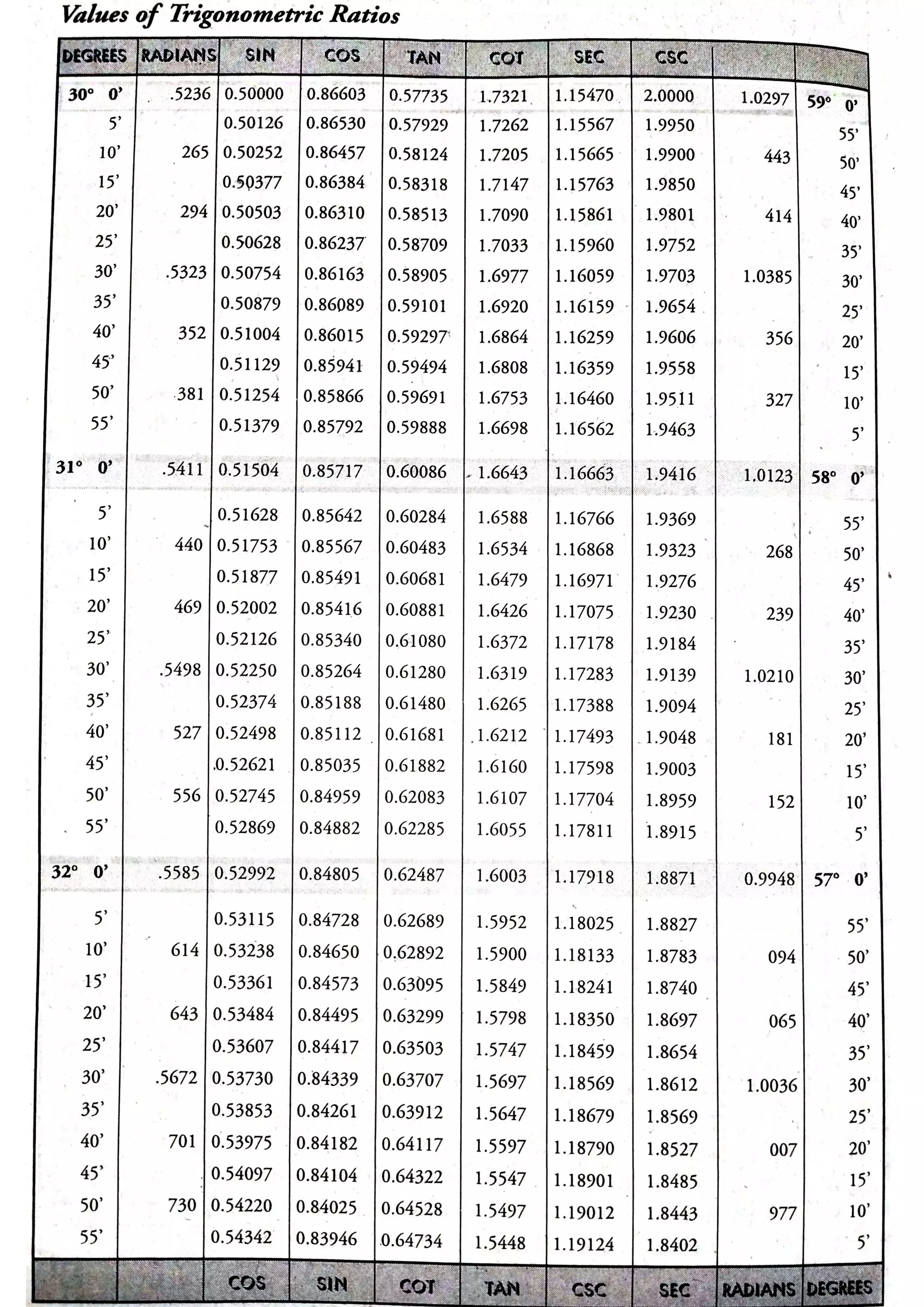 Table of Values of Trigonometric Ratios | PDF
