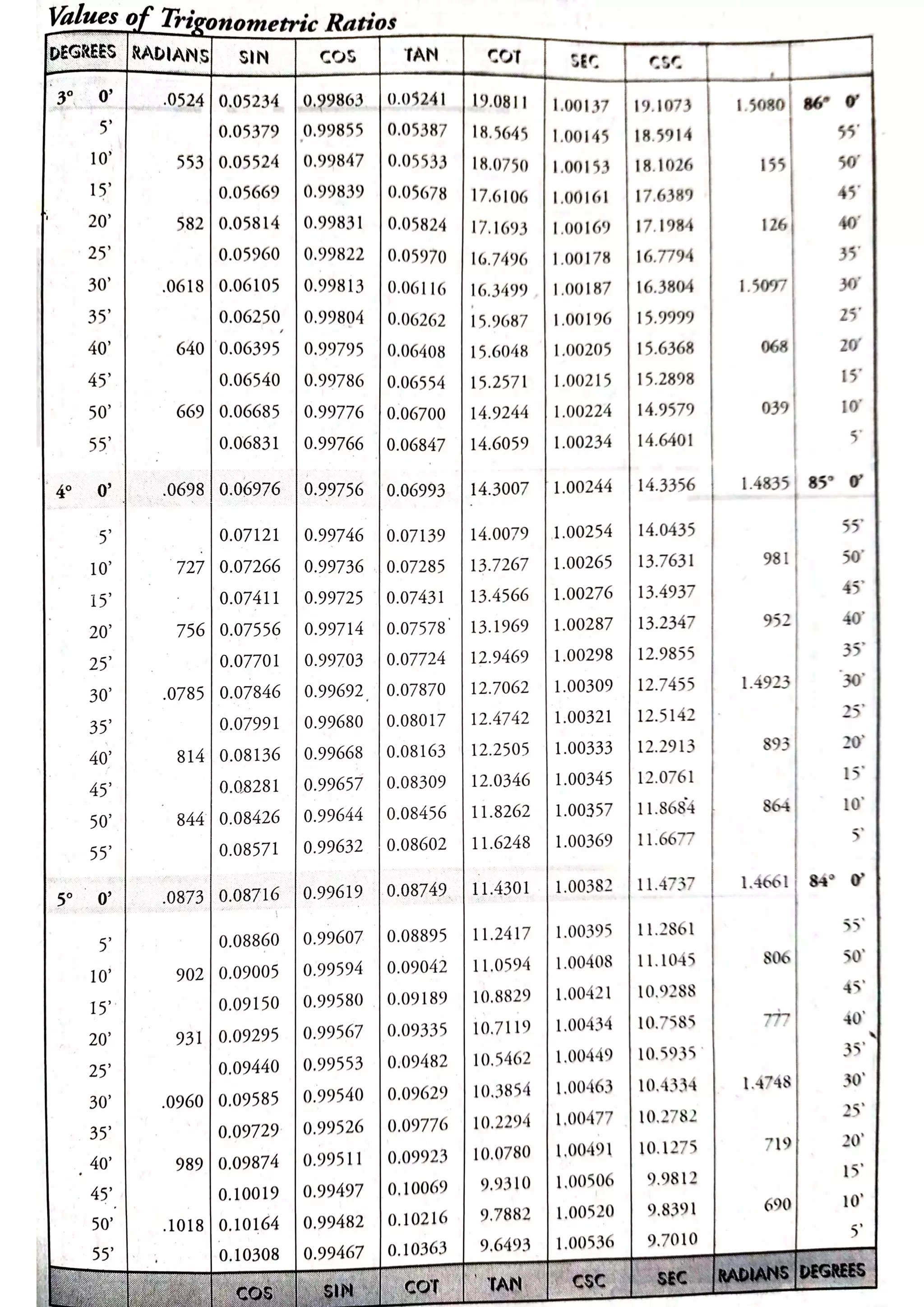 Table of Values of Trigonometric Ratios | PDF
