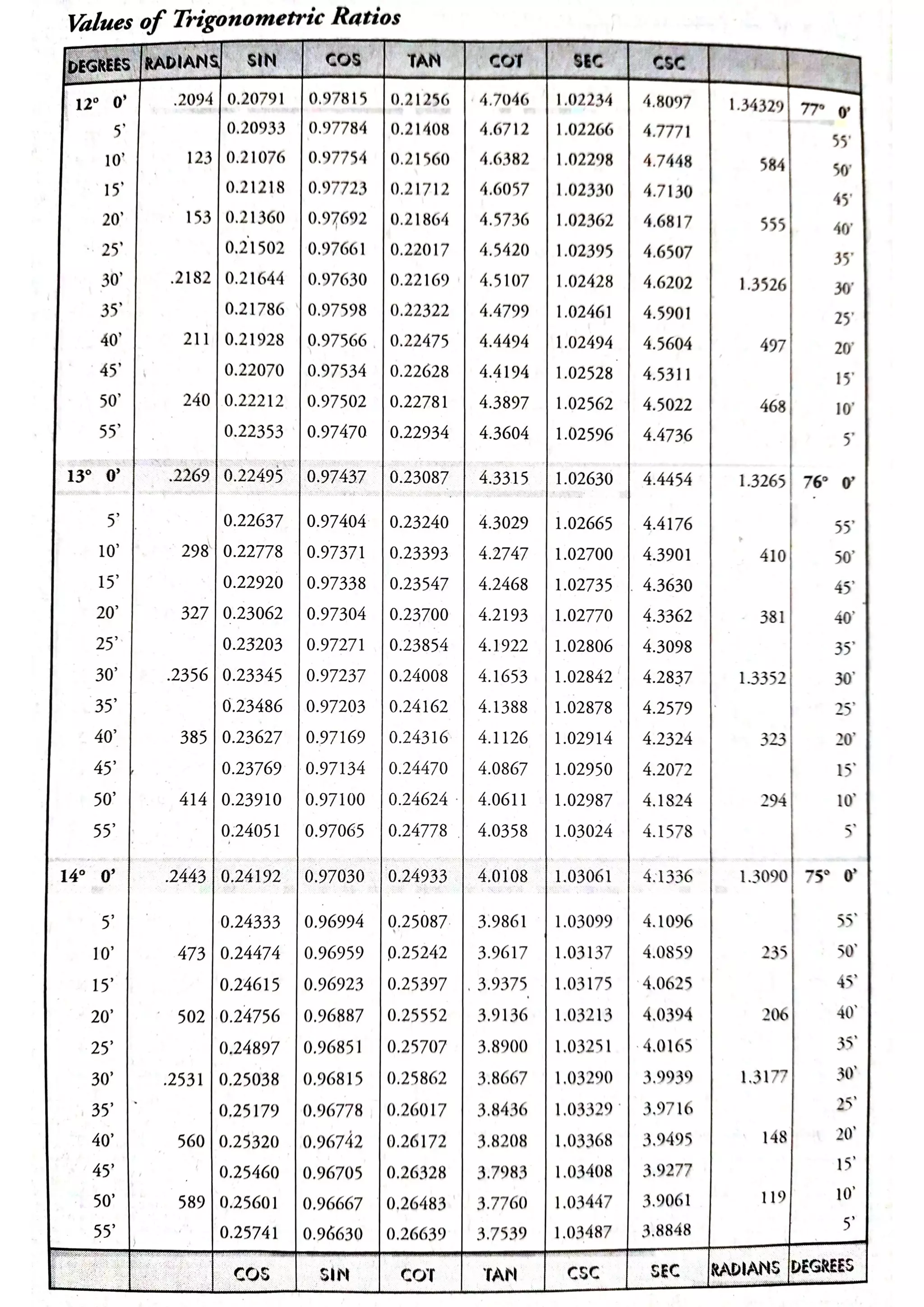 Table of Values of Trigonometric Ratios | PDF