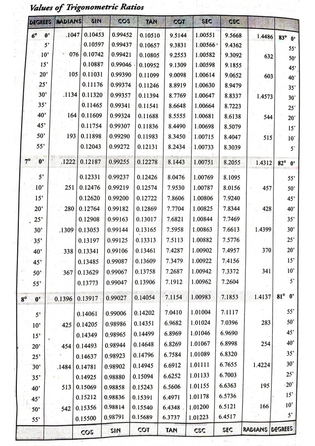 Table of Values of Trigonometric Ratios | PDF