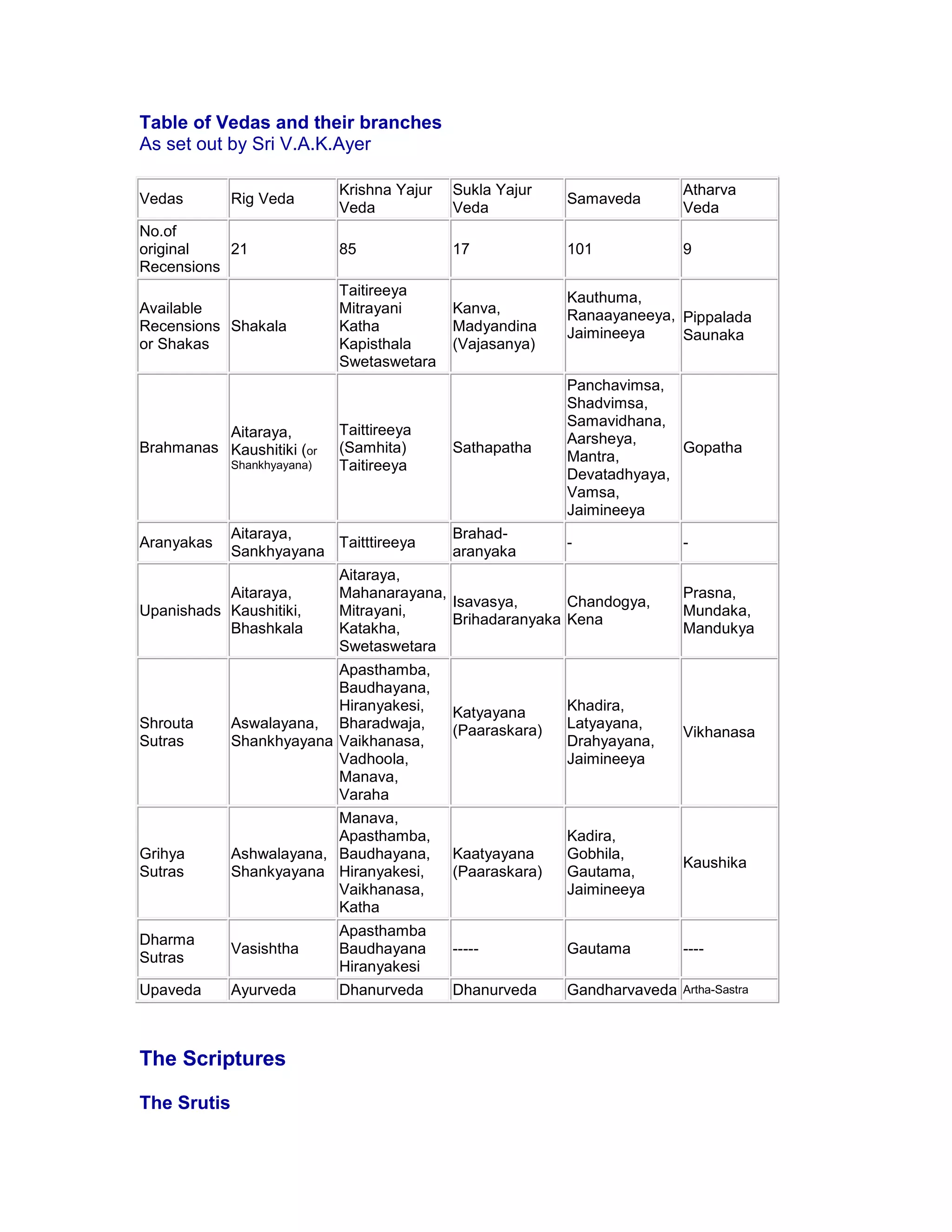 Table of vedas and their branches | PDF