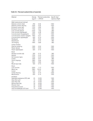 Table on Thermal conductivities of Building Materials.docx