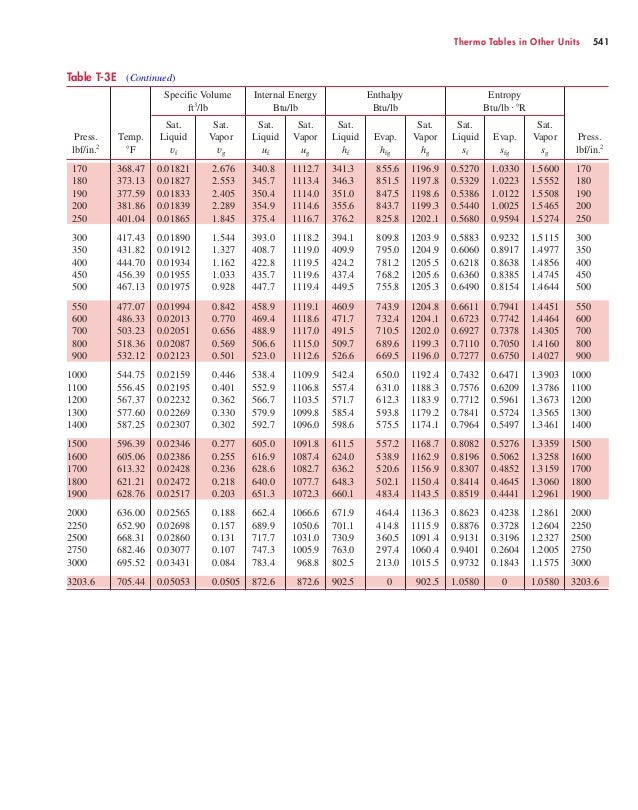 Propane Steam Table Thermodynamics | Brokeasshome.com