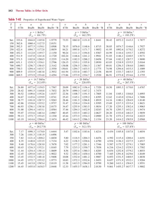 Thermo Tables English Units