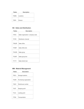 Tables related-to-SD | PDF