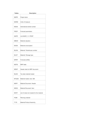 Tables related-to-SD | PDF