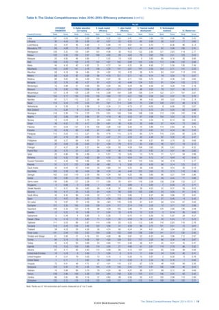 Tables3 7 wef-globalcompetitivenessreport 2014 | PDF