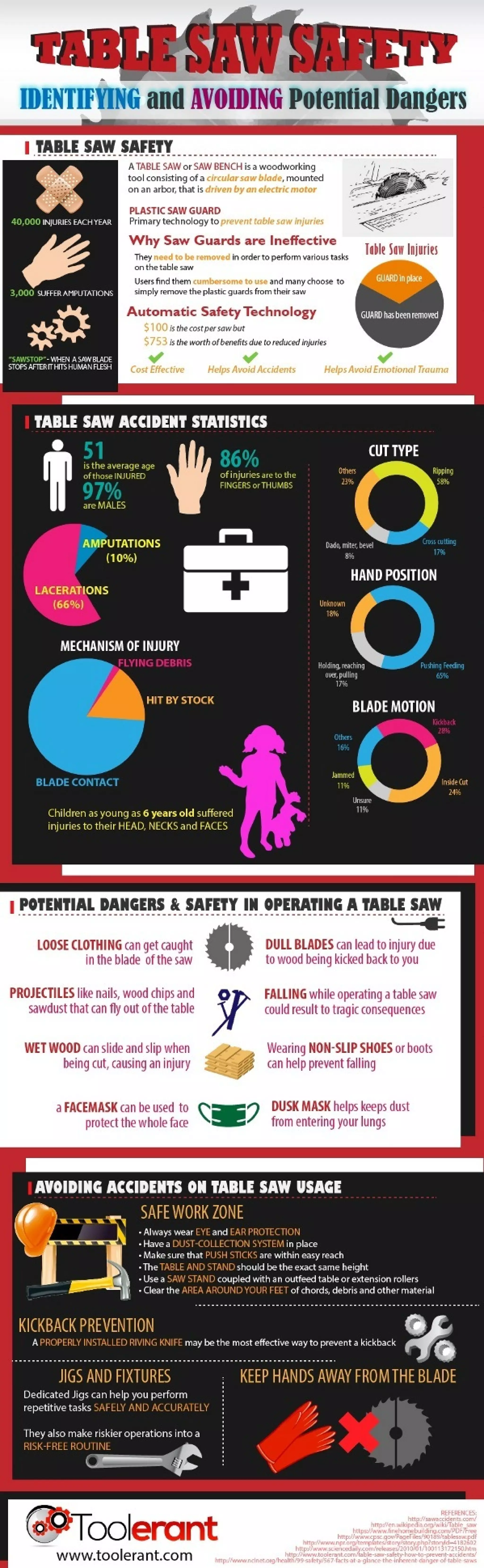 Table saw safety | PDF