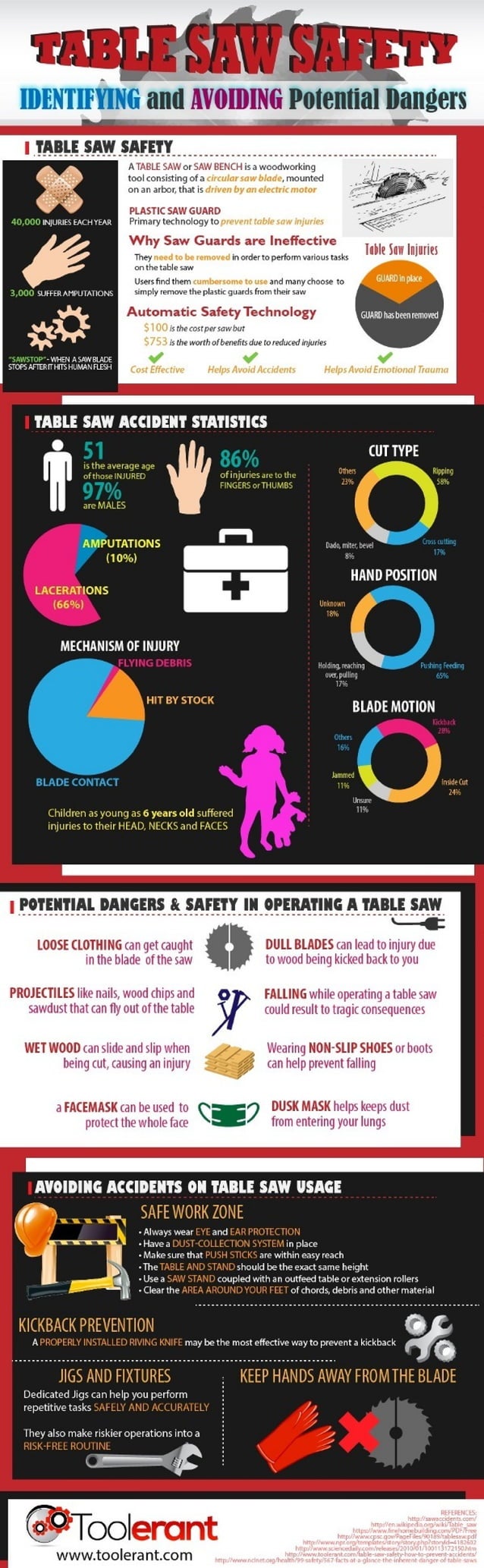 Table saw safety | PDF