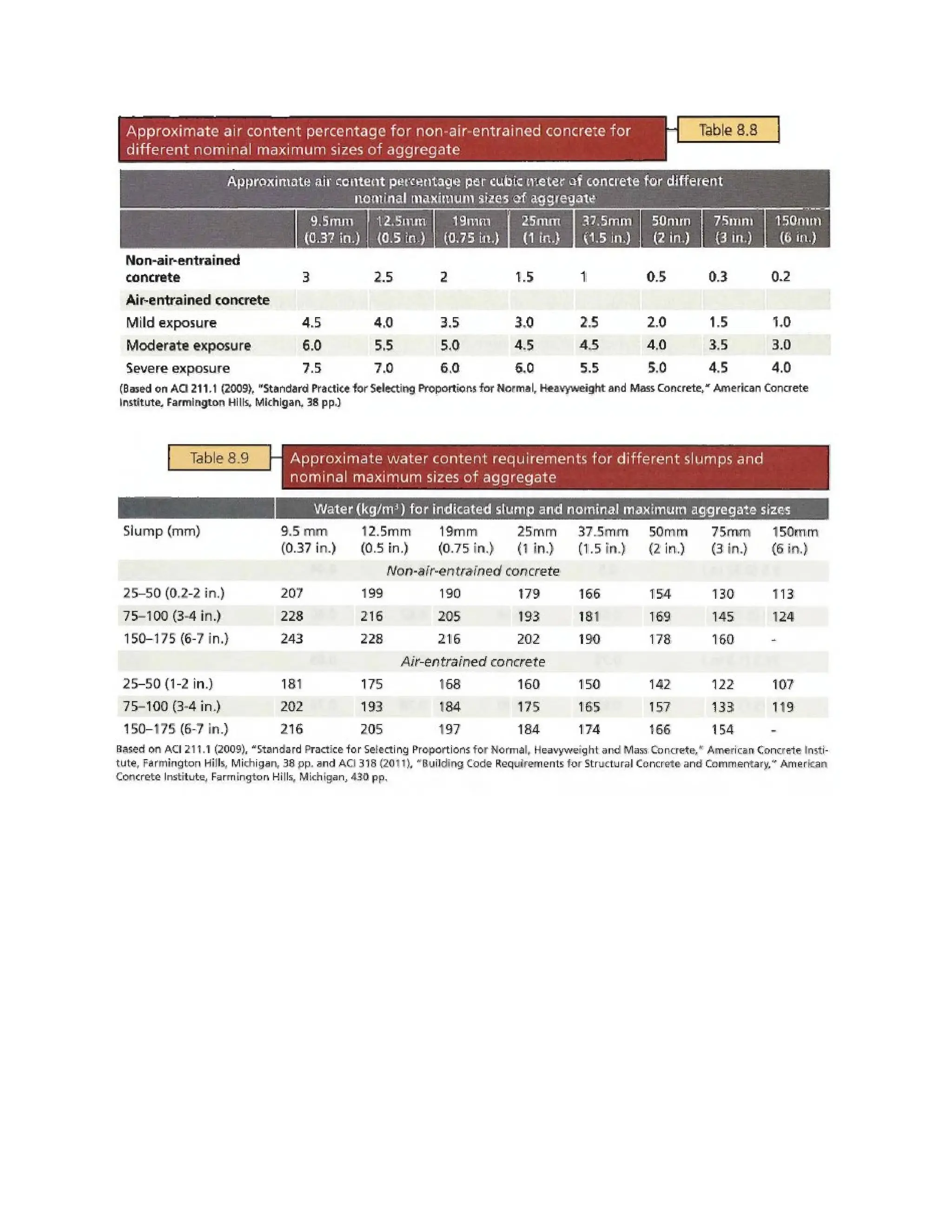 Tables for Concrete Design Mix for CMATS | DOCX