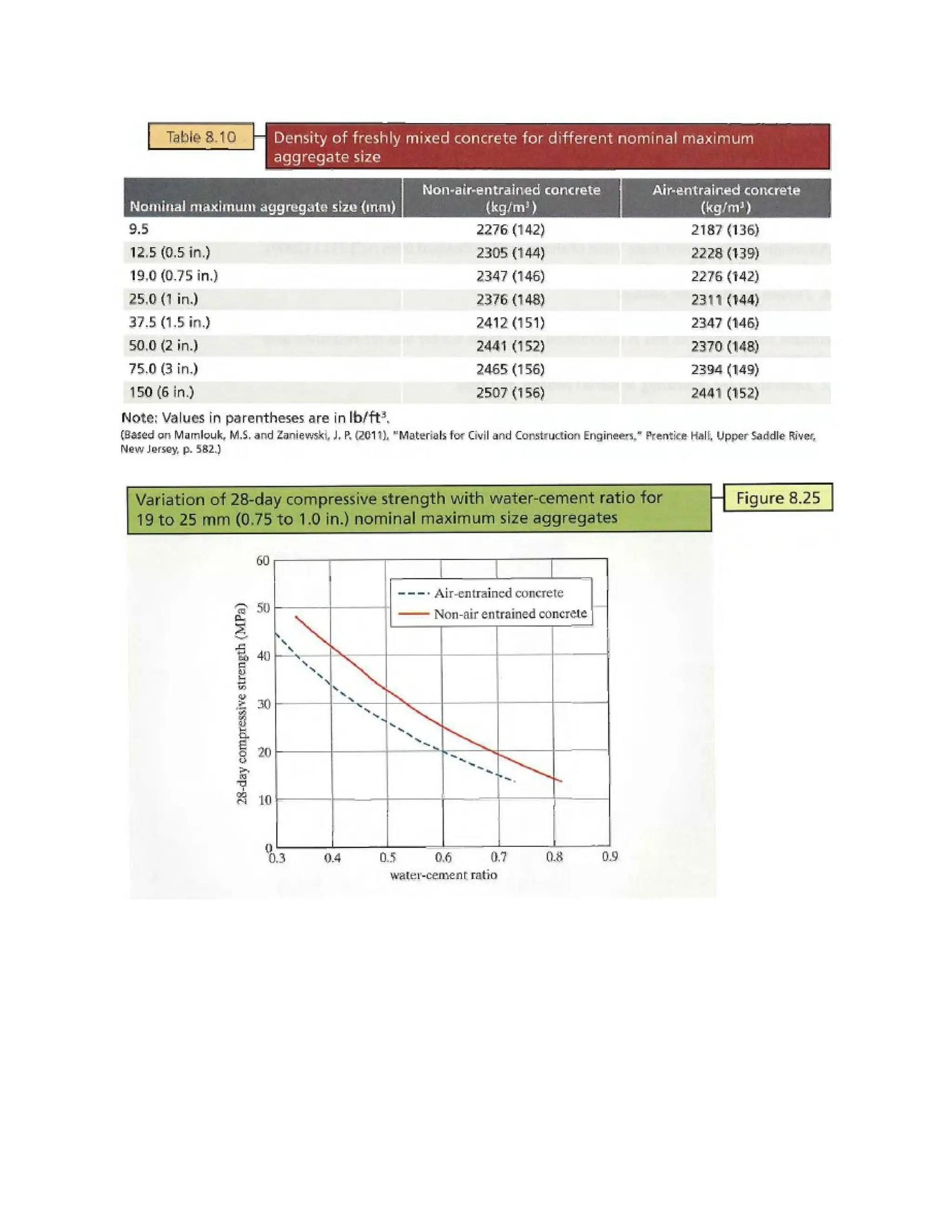 Tables for Concrete Design Mix for CMATS | DOCX