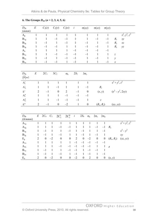Tables for Group Theory | PDF