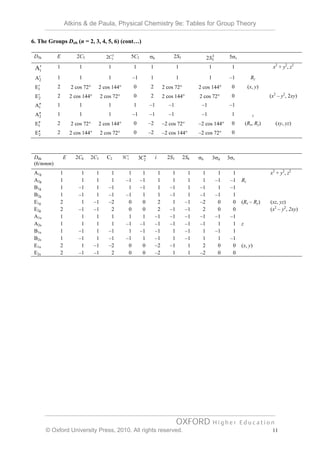 Tables for Group Theory | PDF