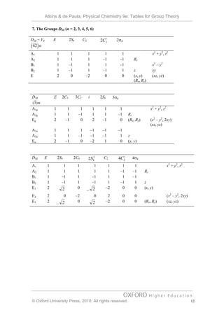 Tables for Group Theory | PDF