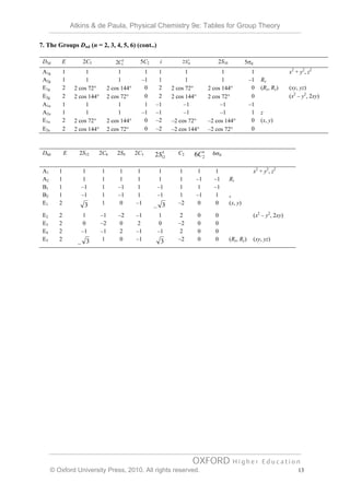 Tables for Group Theory | PDF