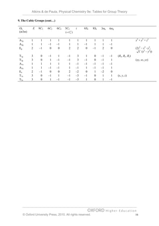 Tables for Group Theory | PDF