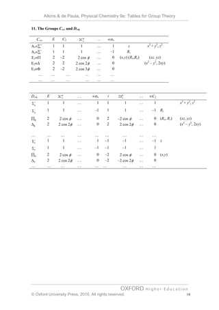 Tables for Group Theory | PDF
