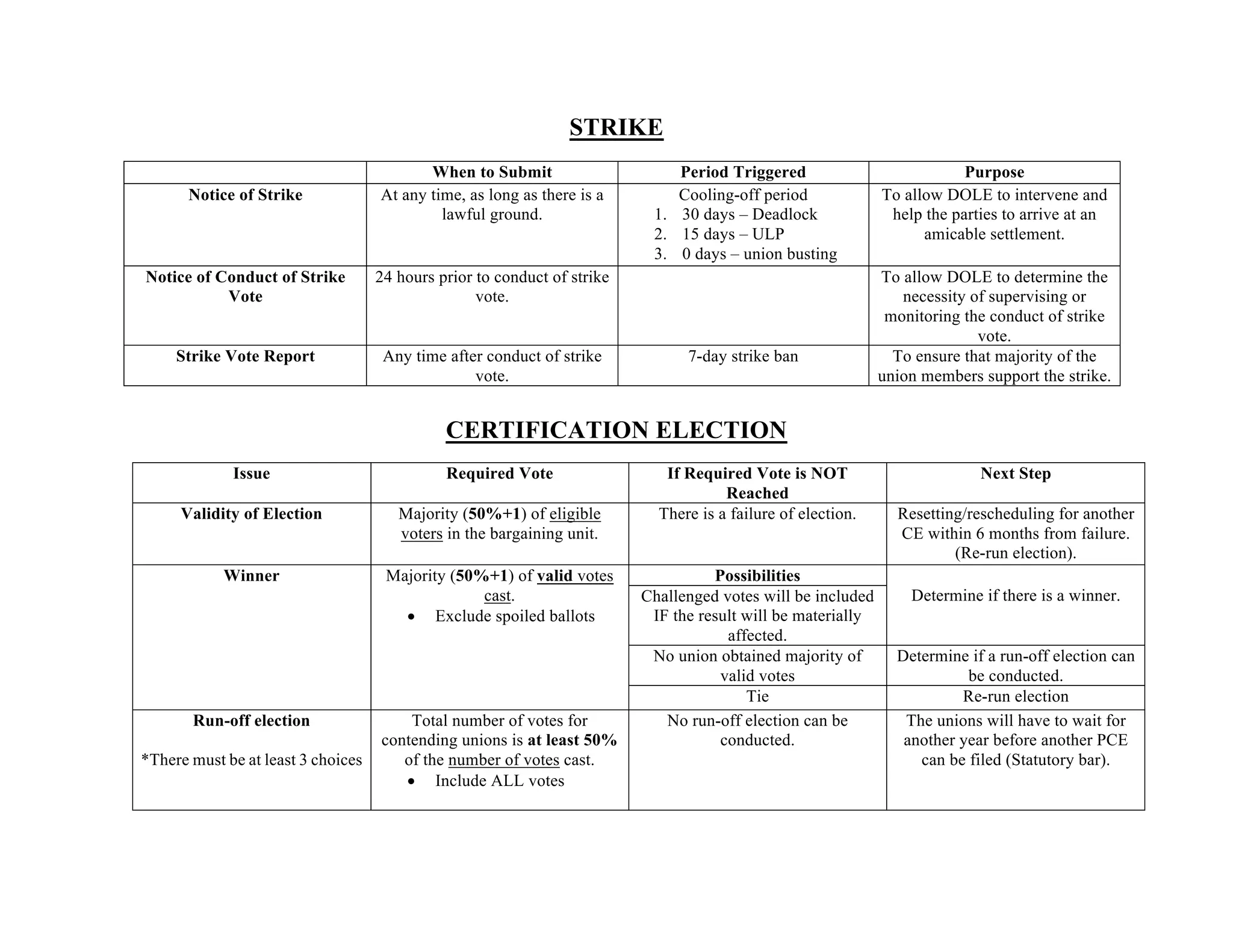 Tables for Voting Requirements, et al.pdf