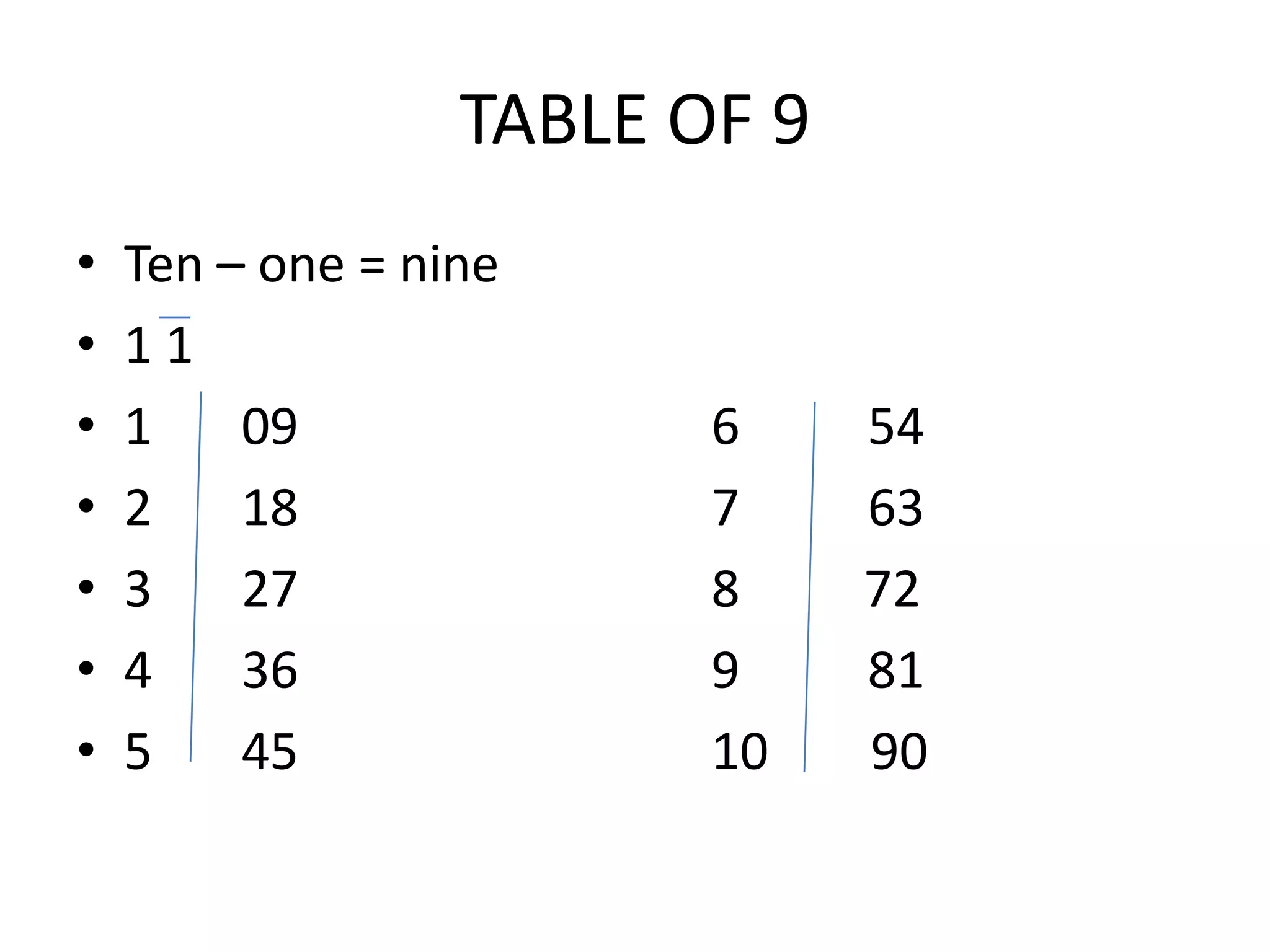 Tables in vedic mathematics | PPTX | Hinduism | Religion & Spirituality