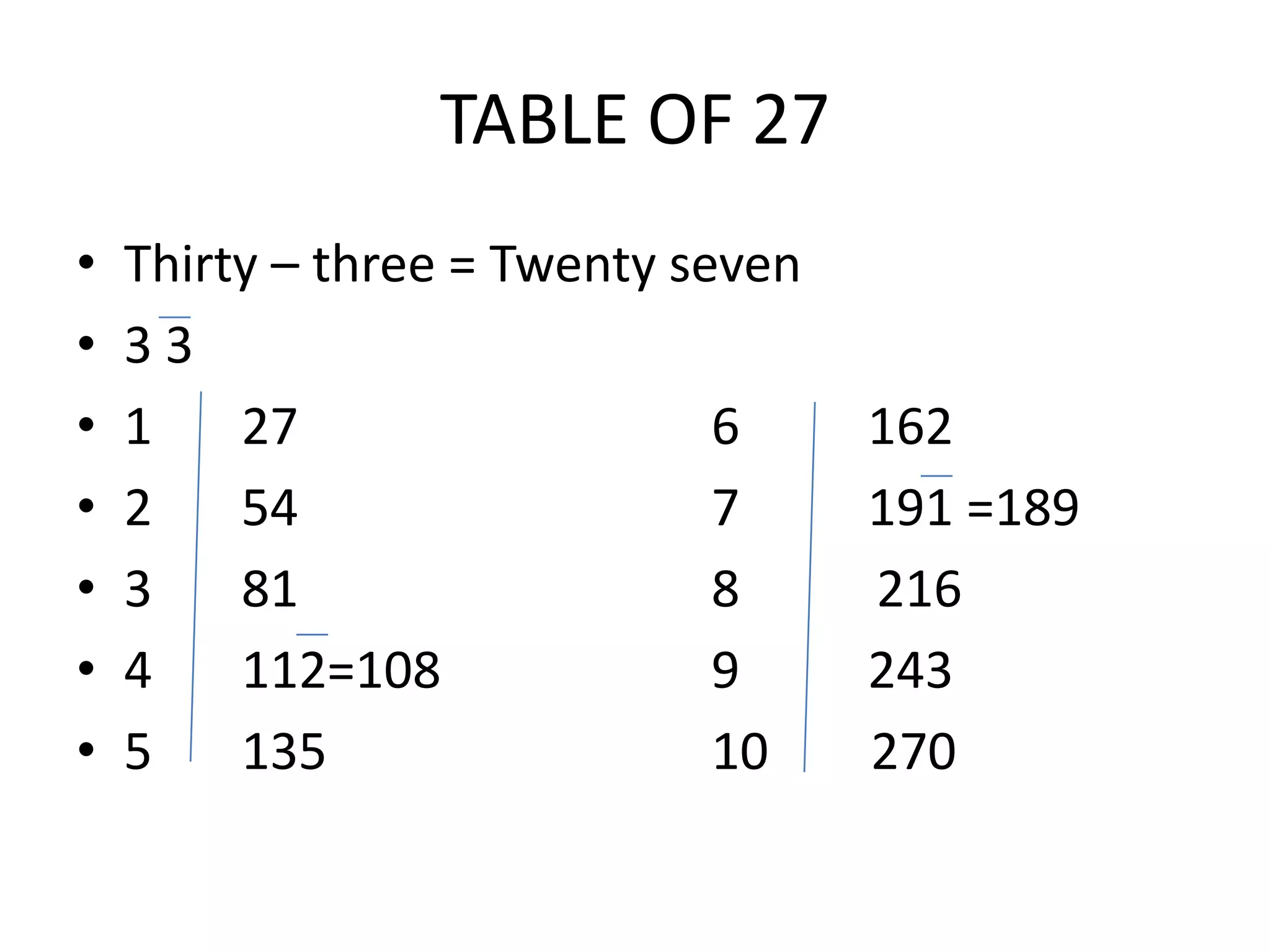 Tables in vedic mathematics | PPTX | Hinduism | Religion & Spirituality