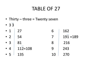 Tables in vedic mathematics | PPTX | Hinduism | Religion & Spirituality
