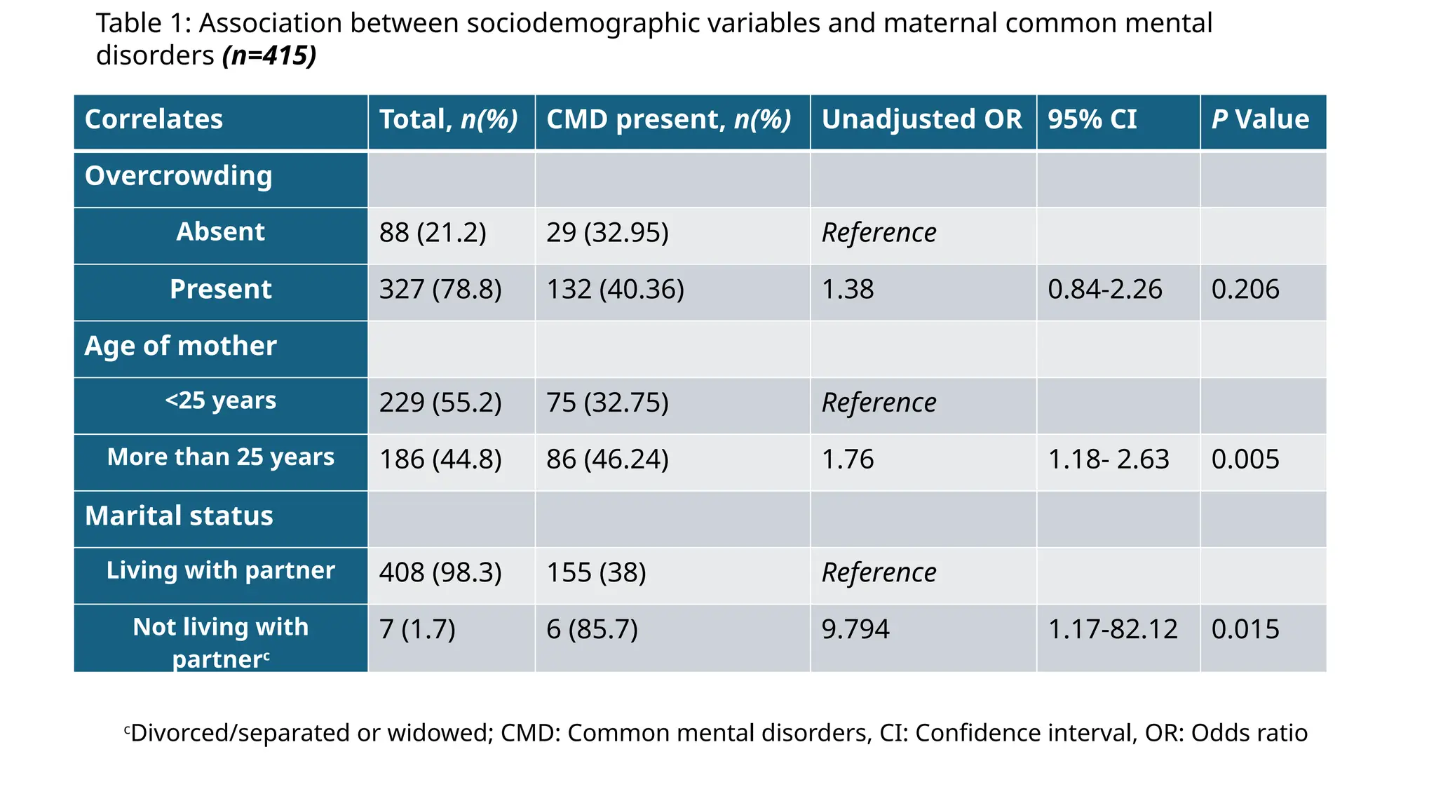 Tables maternal MH copypublic health .pptx