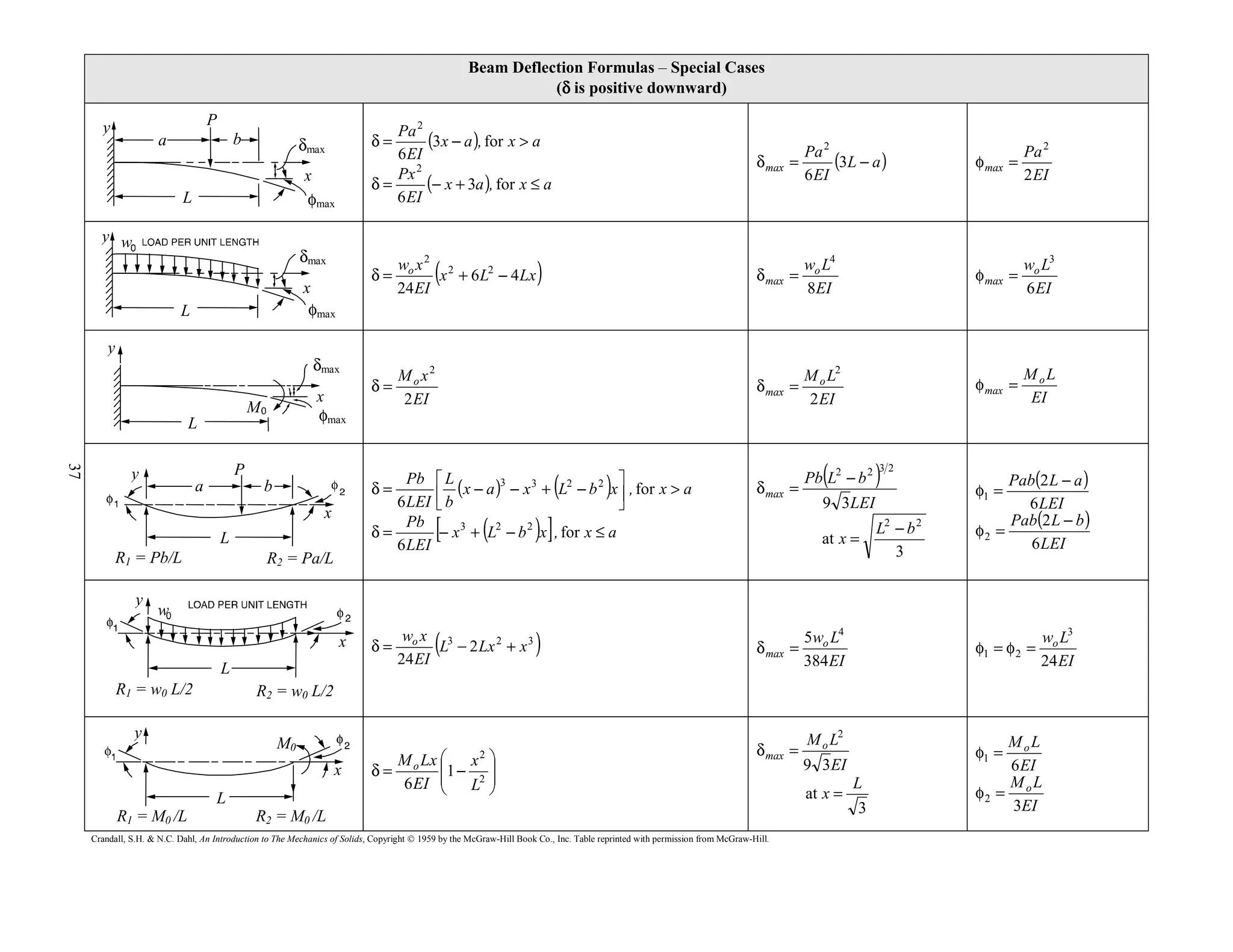 Tables of math, physics and chemistry engineering handbook | PDF