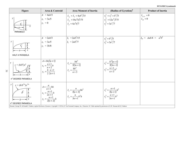 Tables of math, physics and chemistry engineering handbook | PDF ...