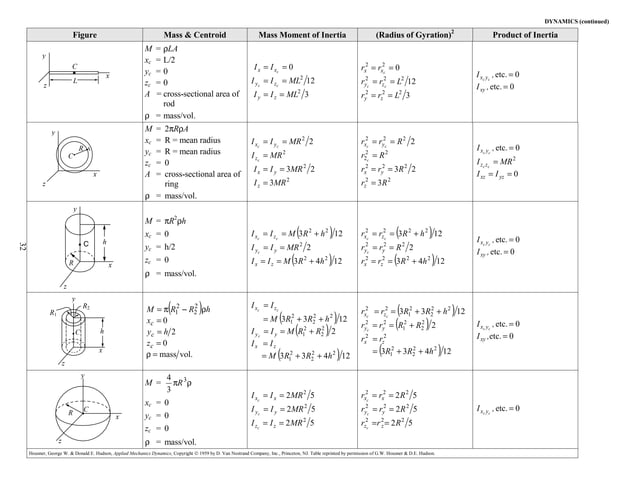 Tables of math, physics and chemistry engineering handbook | PDF ...