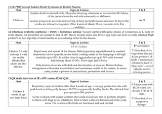 Tables of poultry viral diseases Dr Fares El khayat | PPT