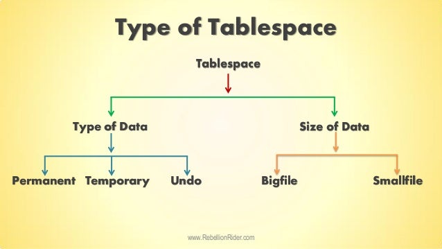 Tablespace In Oracle Database The Introduction By Rebellionrider