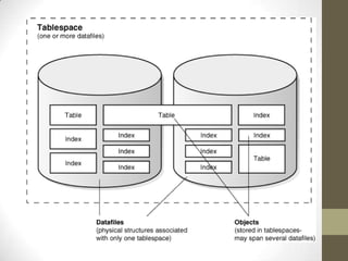 Oracle Tablespace - Basic | PPTX