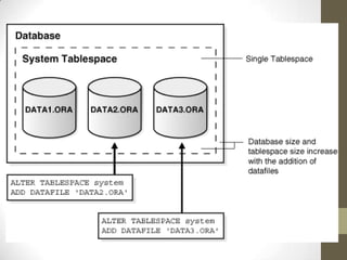 Oracle Tablespace - Basic | PPTX