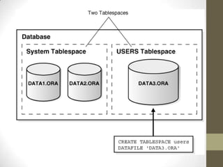 Oracle Tablespace - Basic | PPTX