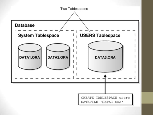 Oracle Tablespace - Basic | PPTX | Databases | Computer Software and Applications