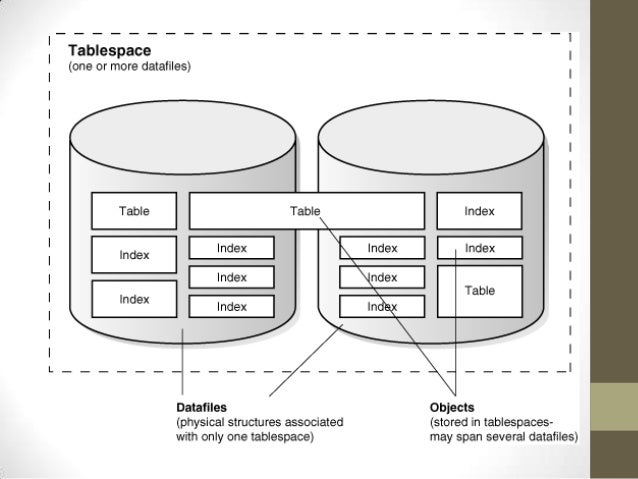 Oracle Tablespace - Basic