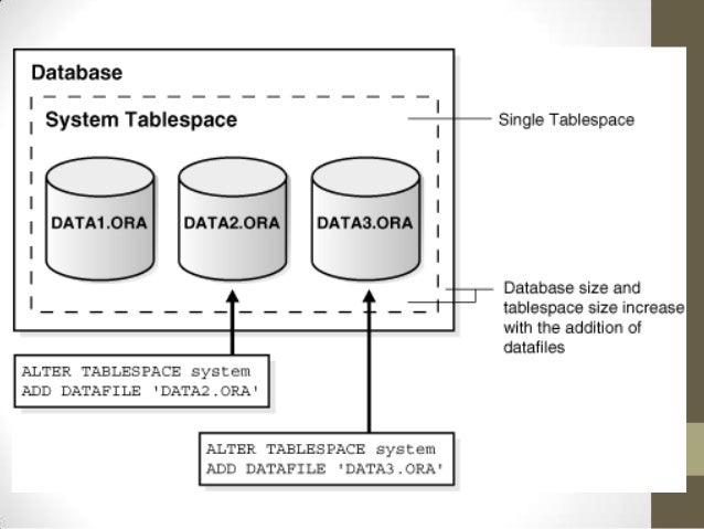 Oracle Tablespace - Basic