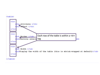 HTML Tables | PPT