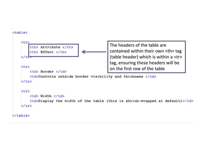 HTML Tables | PPT HTML Tables | PPT