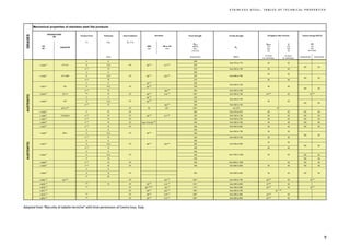 Tables technical properties_en | PDF