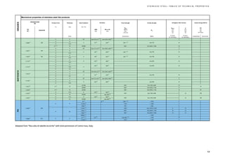 Tables technical properties_en | PDF