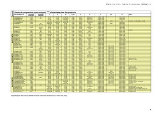Tables technical properties_en | PDF