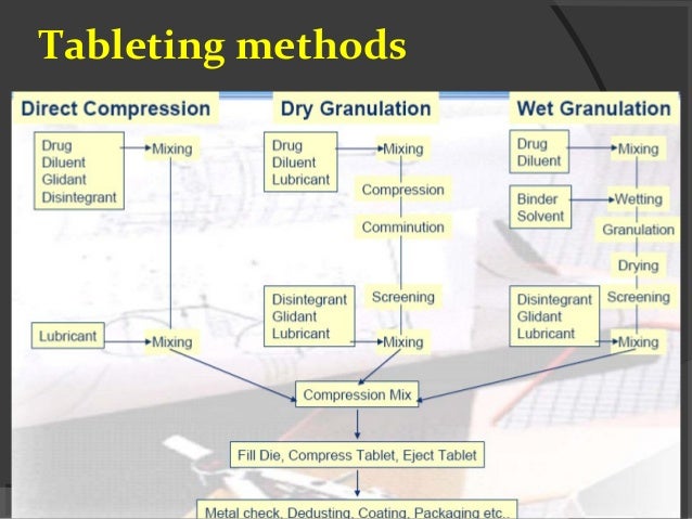 Tablet Formulation Technology