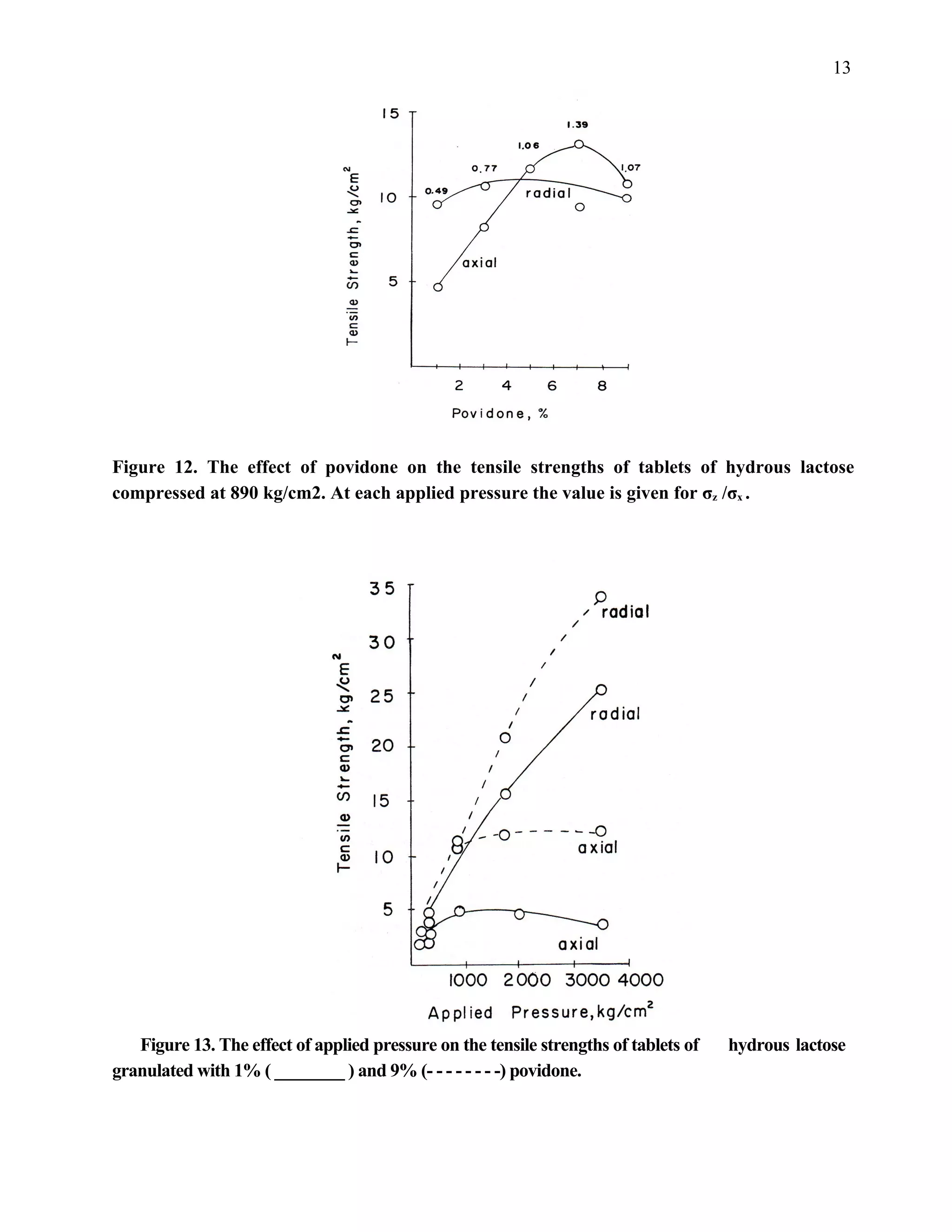 Tablet compaction and compression-handout | PDF