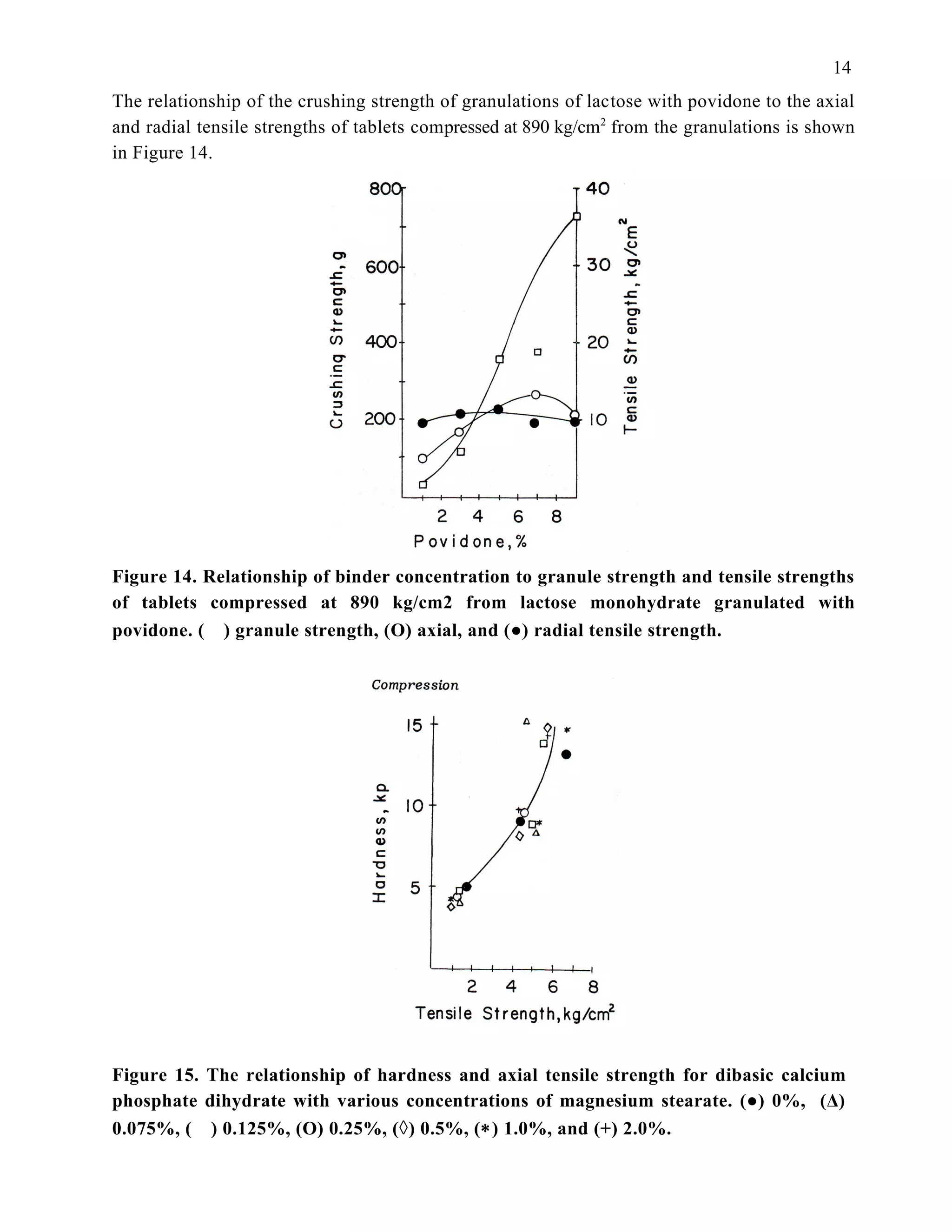 Tablet compaction and compression-handout | PDF